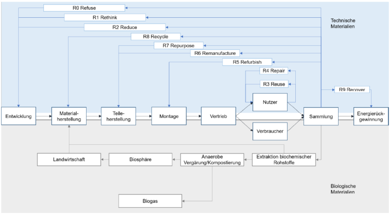 Stefan Mingers: Das 9R-System der Circular Economy und die Rolle der ...